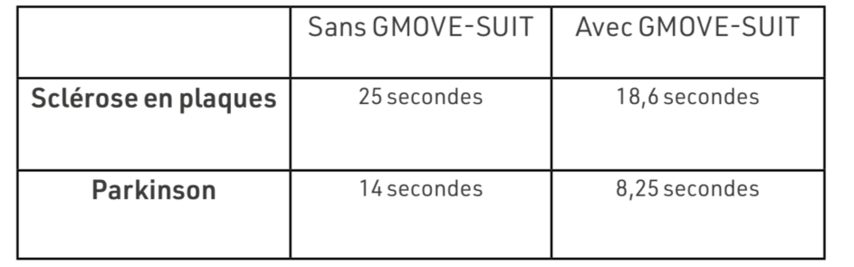 Part 2 : SED, SCLÉROSE EN PLAQUES ET PARKINSON - GMOVE SUIT